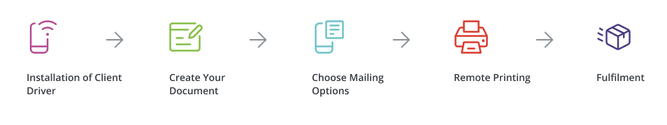 Hybrid Mailing Systems | Hybrid Mail Solutions | PSC Systems